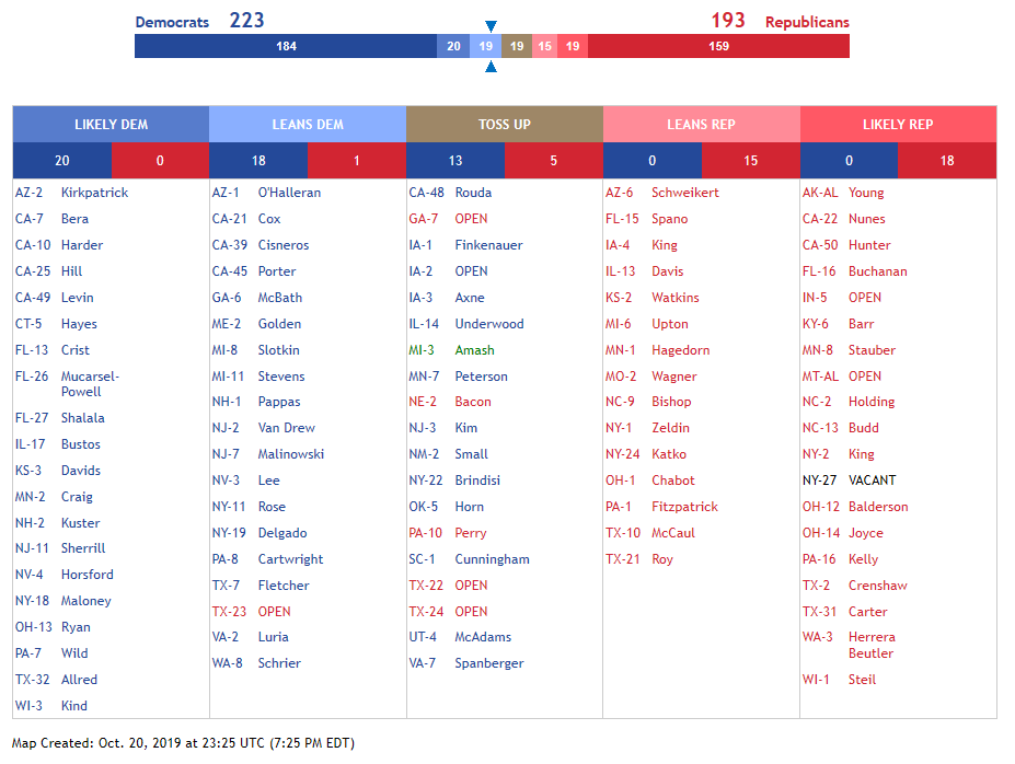 October Congressional Ratings Changes - Toss-Up Central