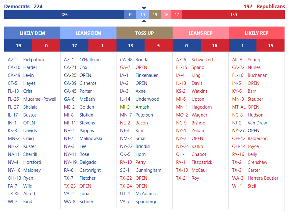 End of the Decade House Ratings Changes - Toss-Up Central